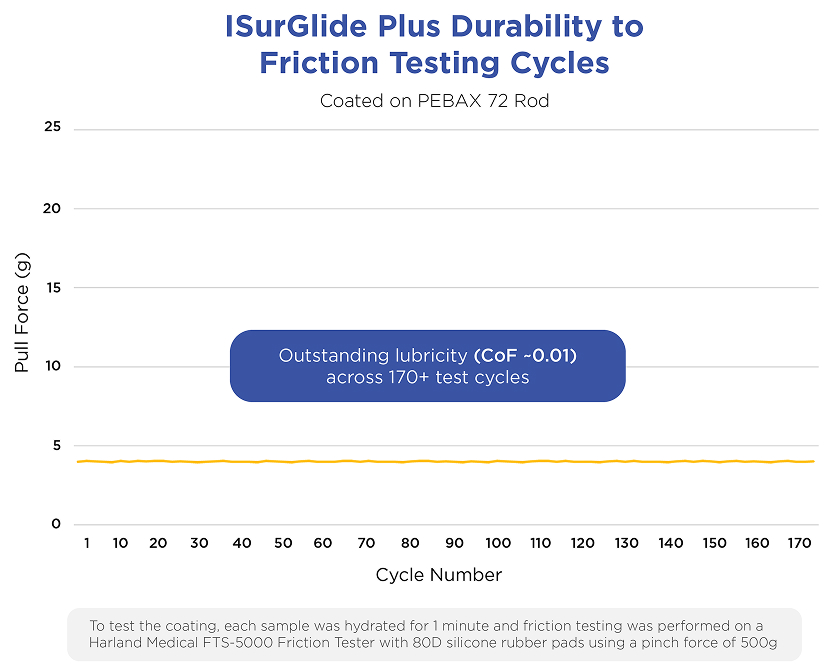 ISurGlide Plus – ISurTec