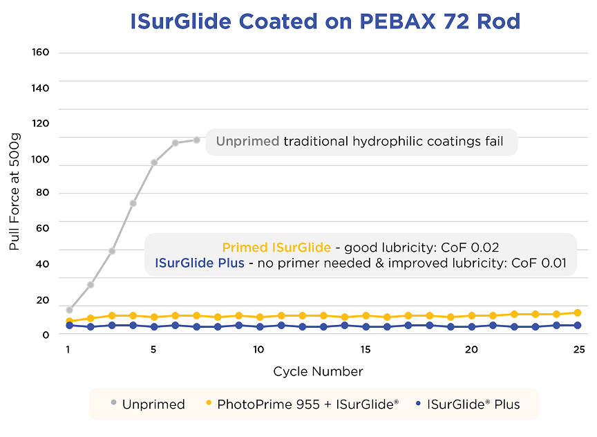ISurGlide Plus – ISurTec